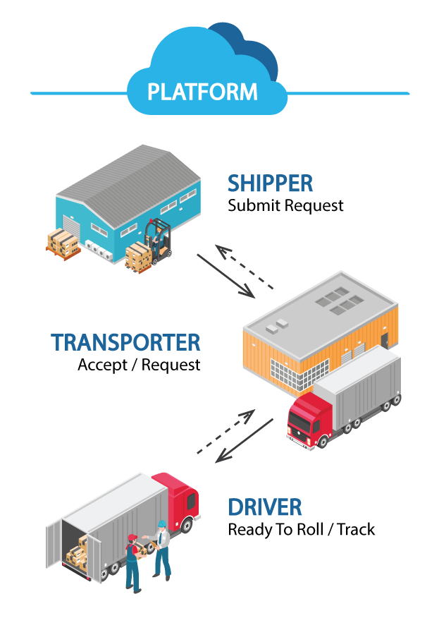 Snaptruck :: Logistics at your fingertips